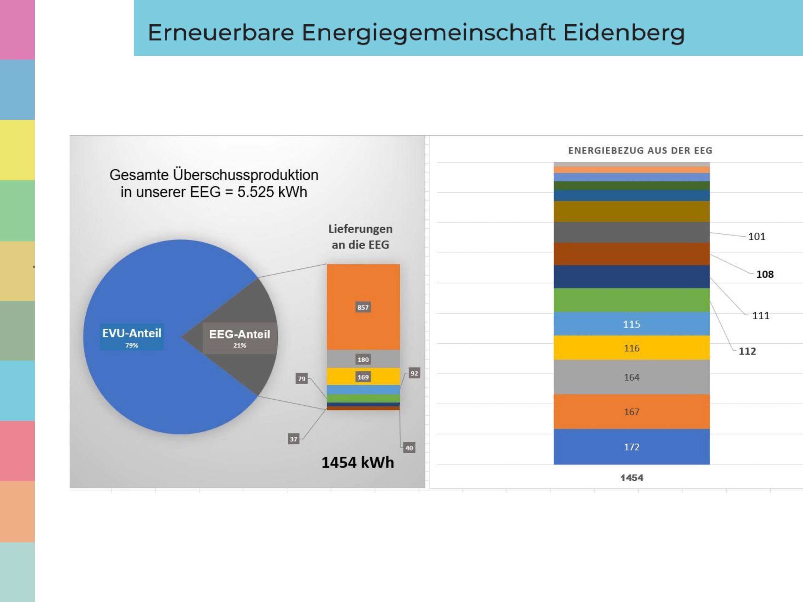 EGEM in Eidenberg – Agenda21 in Eidenberg